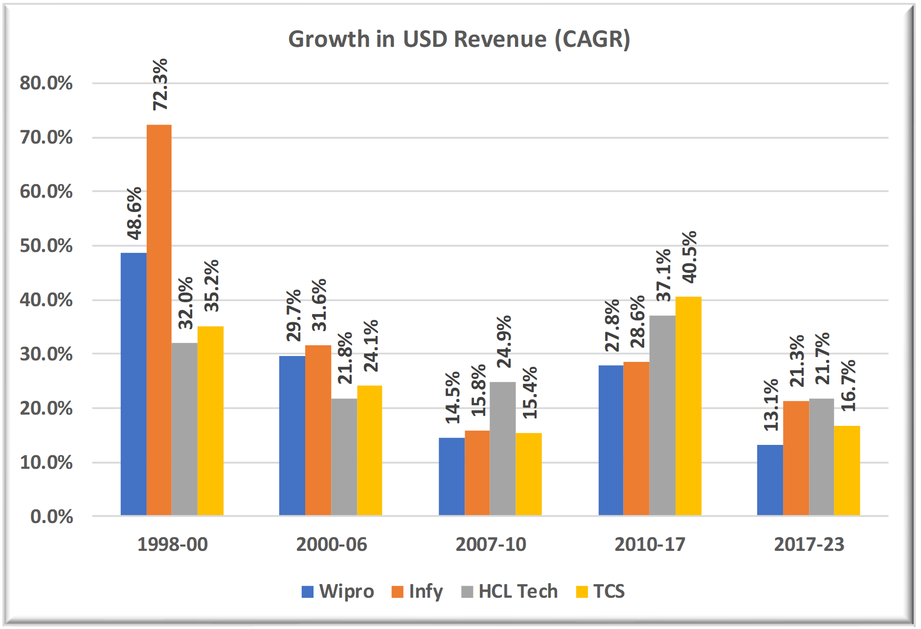 Wipro: Is financial performance consistent with its strategy ...